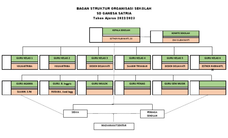 Bagan Struktur Organisasi Sekolah | PDF