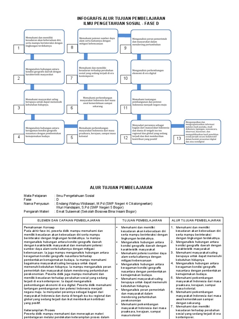20220731-Qc1 Final Atp Kelompok Endang W-Wuri H Ips Fase D | PDF
