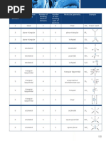 Hybridization and Molecular Geometry Chart | PDF