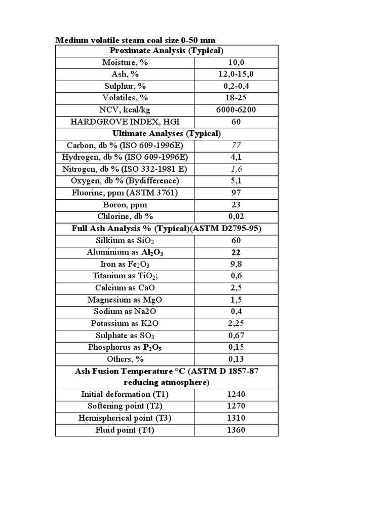 Semi Soft Coking Coal and PCI Coal | PDF | Coal | Chlorine