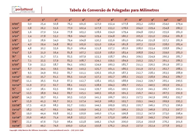 Tabela de Conversão Pol. para Mm. | PDF