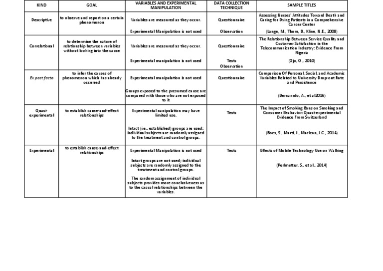Quantitative Reasearch KINDS OF RESEARCH | PDF | Experiment | Methodology