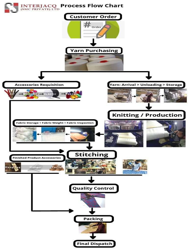 Process Flow Chart - Interjacq | PDF