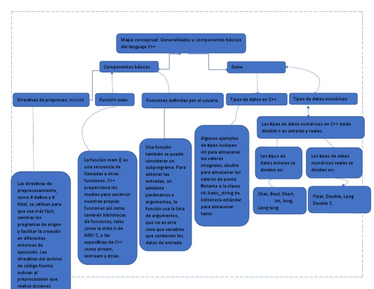 Actividad de Mapa Conceptual | PDF | C ++ | Paradigmas de programación