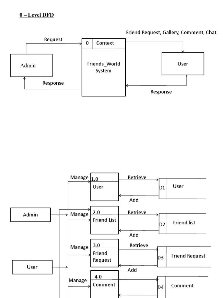 DFD of Social Networking Site Project | PDF | Social Software ...