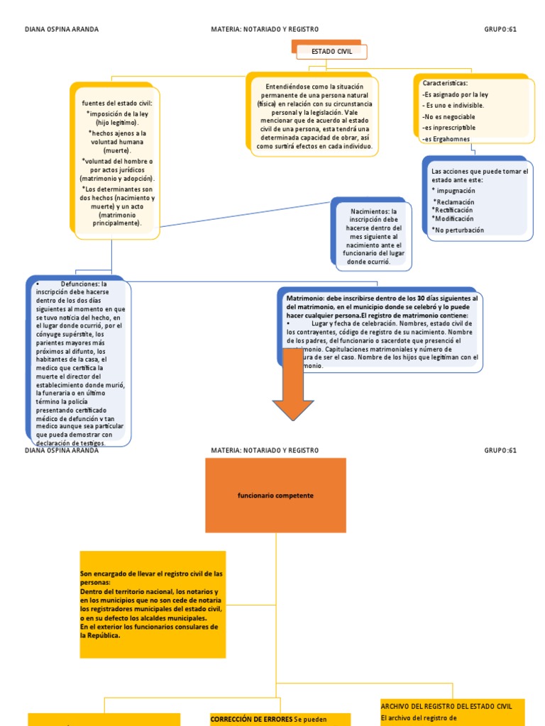 Mapa Estado Civil | PDF | Ley común | Instituciones sociales