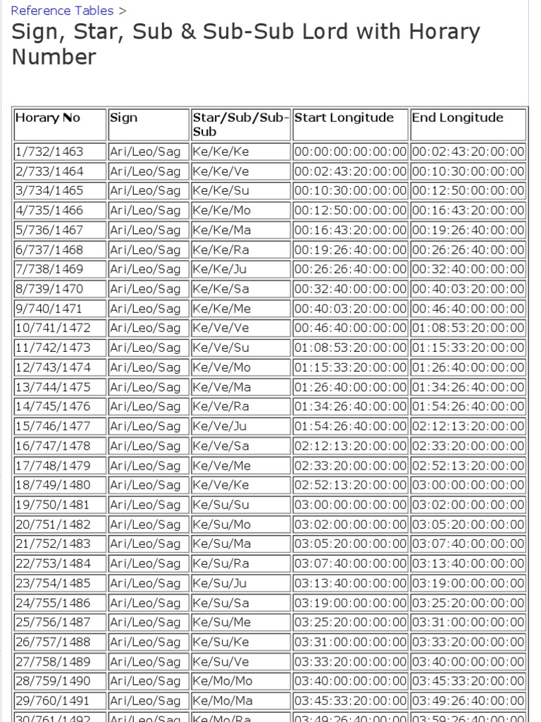 KP Tables | PDF