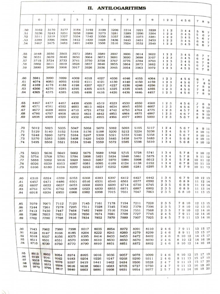 Antilog Table .0-.99 | PDF