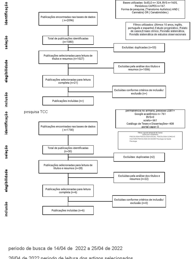 Fluxograma PRISMA | PDF | Psicologia | Science