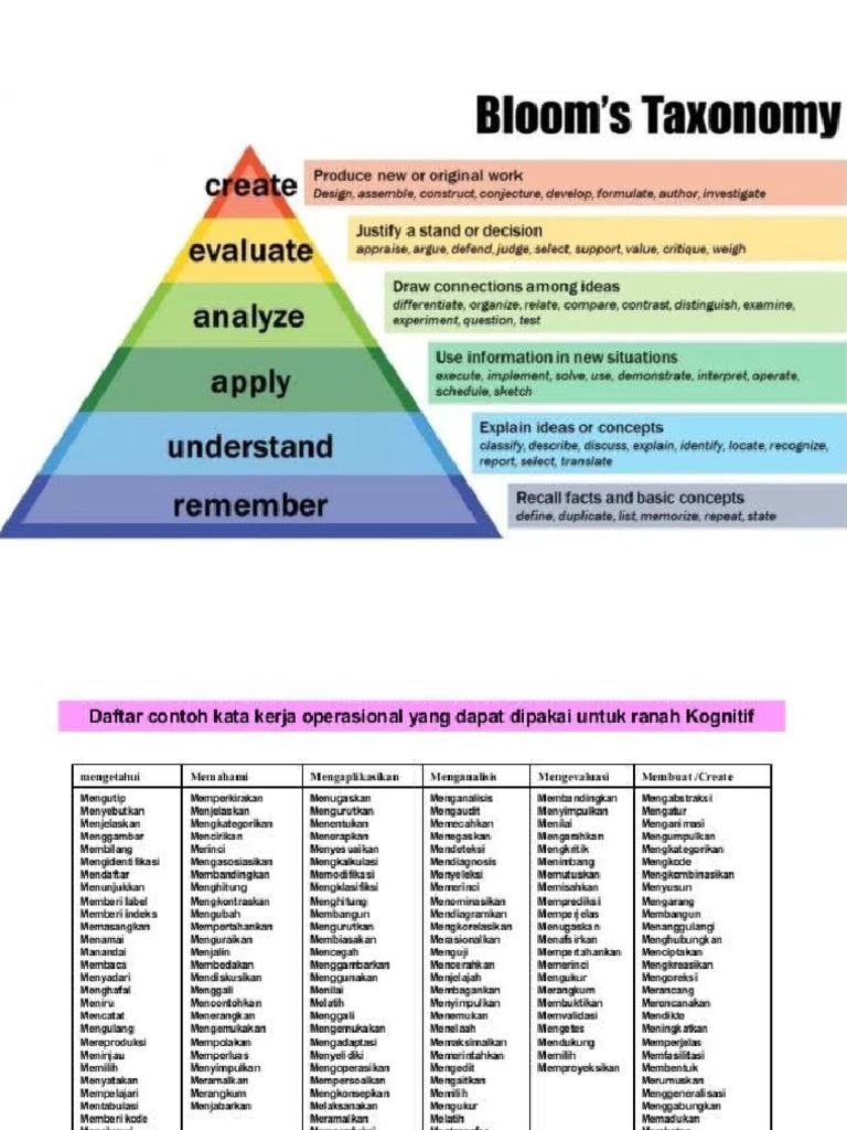 Bloom Tazonomy | PDF