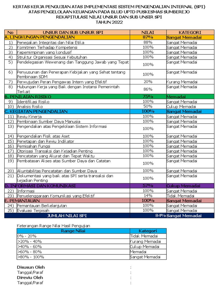 Self Assessment - Kertas Kerja Pengujian SPI BLUD UPTD Puskesmas | PDF