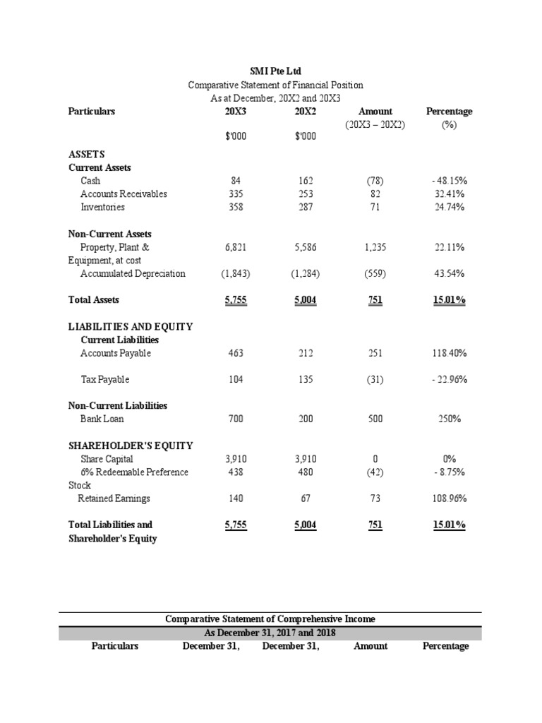 Financial - Analysis (SCI and SFP) | PDF | Expense | Equity (Finance)