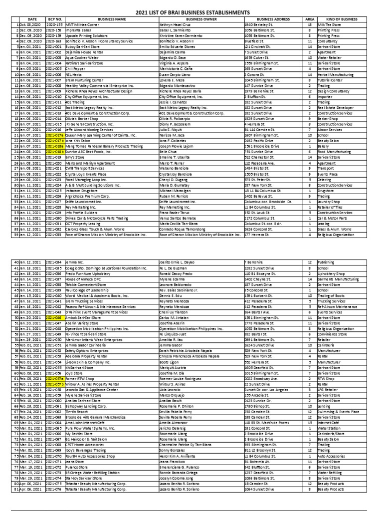 2021 BRAI Business Establishments List | PDF | Retailers | Retailing