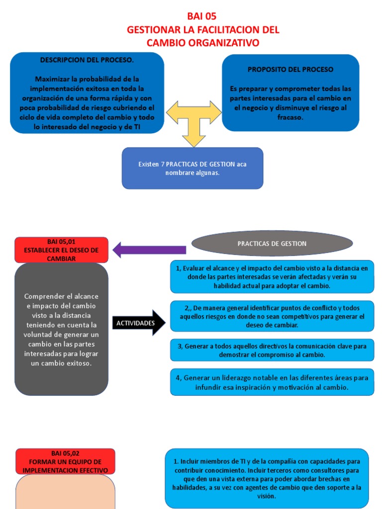 BAI 05 Gestión de Disponibilidad | PDF | Liderazgo | Business
