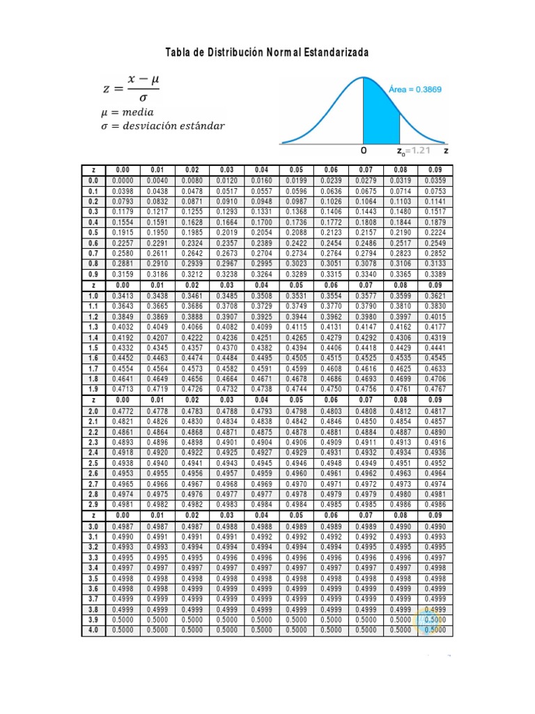 Tabla Z Distribución Normal Estandarizada | PDF
