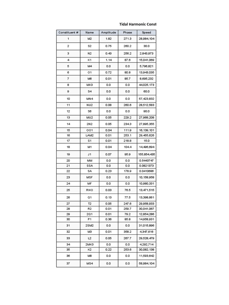 M2 Tidal Harmonic Constituents Data | PDF | Tide | Physical Oceanography