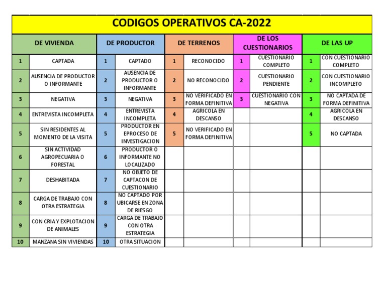 Codigos Operativos | PDF