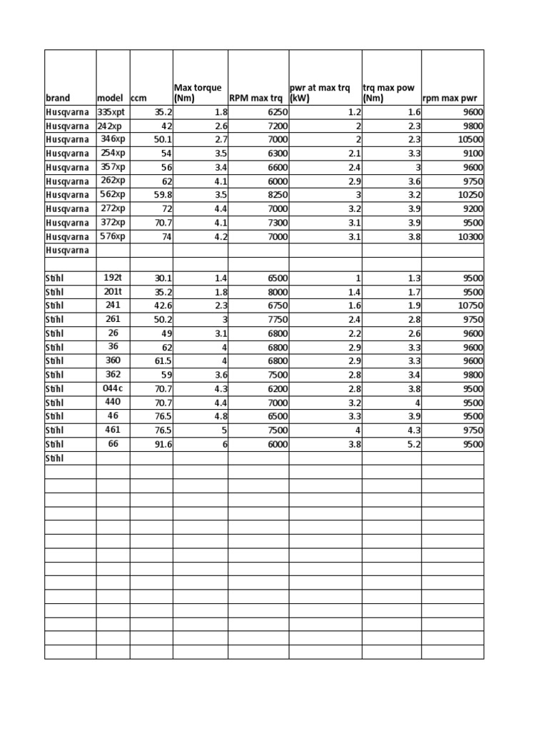 Chainsaw Specs | PDF