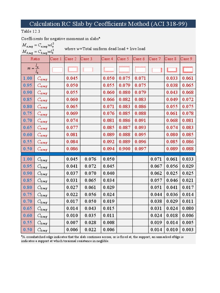 Coefficients Slab For ACI Code 318 | PDF | Concrete | Building Materials