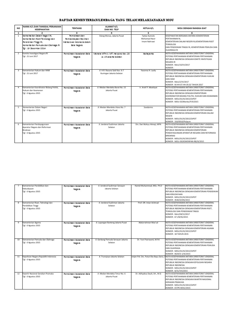 Dokumen Dokumen Daftar Kementerian Lembaga Yang Telah Melaksanakan Mou | PDF