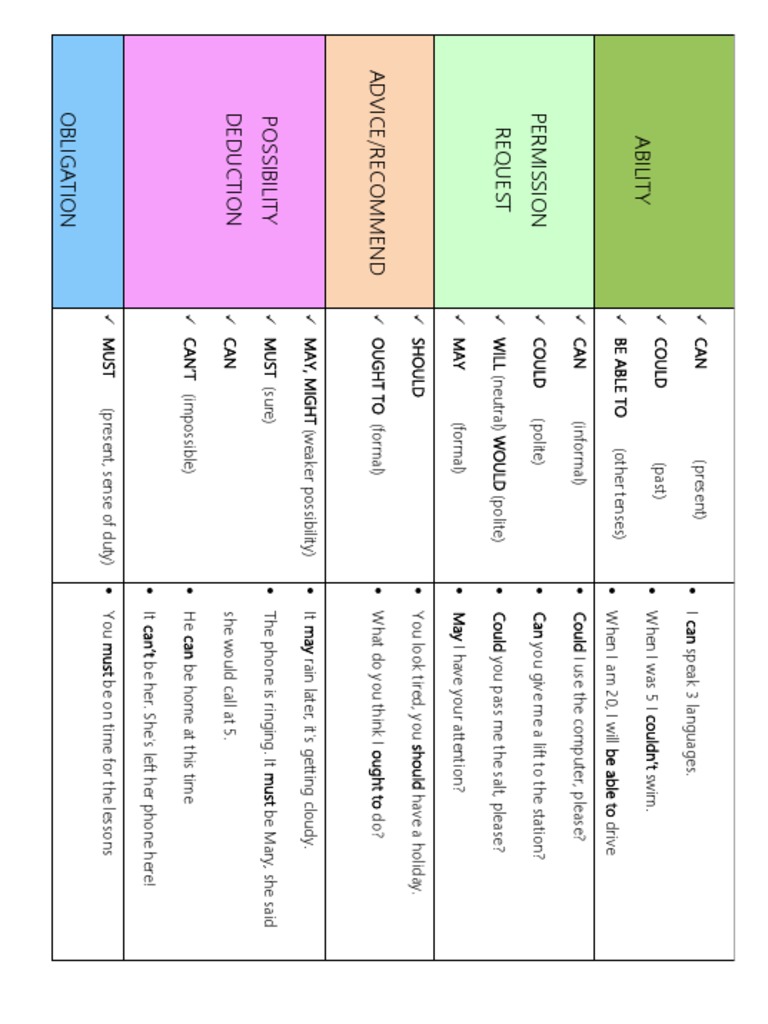 Modal Verbs Basic Chart Grammar Guides - 102390 | PDF