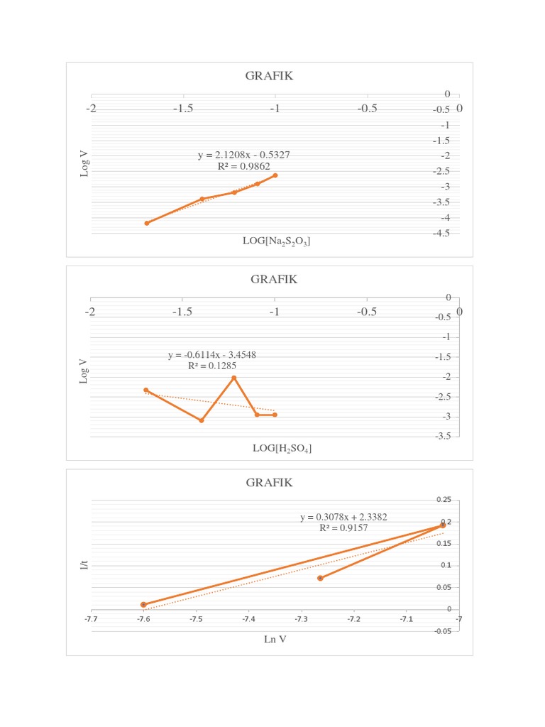 Graphs of Chemical Reactions Analysis | PDF