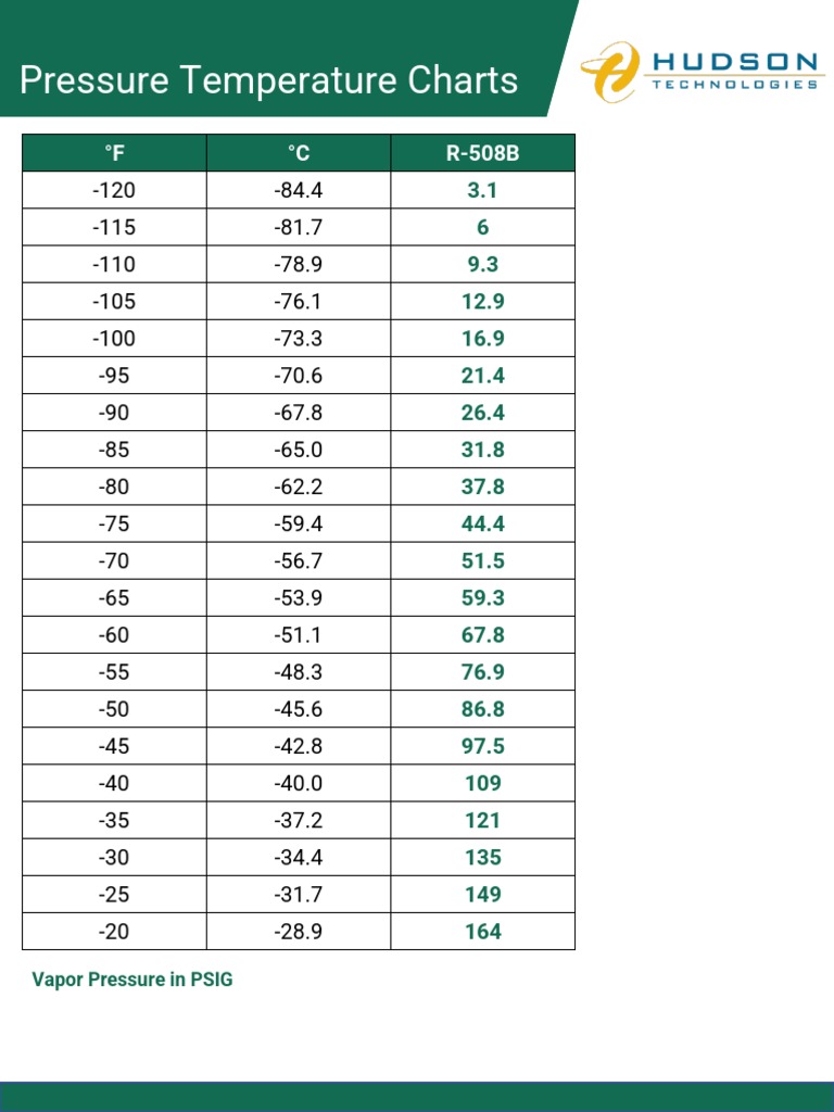 R 508B Pressure Temperature Chart | PDF