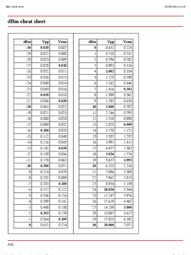 dBm to Vpp and Vrms Conversion Chart | PDF