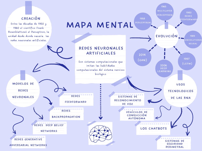 Mapa Mental | PDF | Red neuronal artificial | Matemáticas Aplicadas