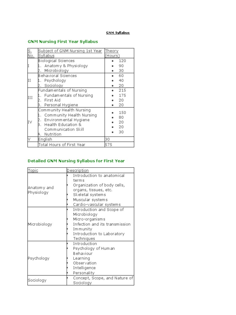 GNM Syllabus | PDF | Nursing | Mental Disorder