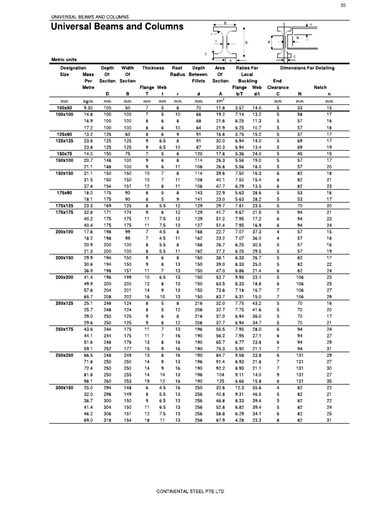 Appendix Steel Sections | PDF