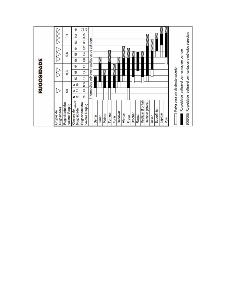 Tabela de Rugosidade | PDF