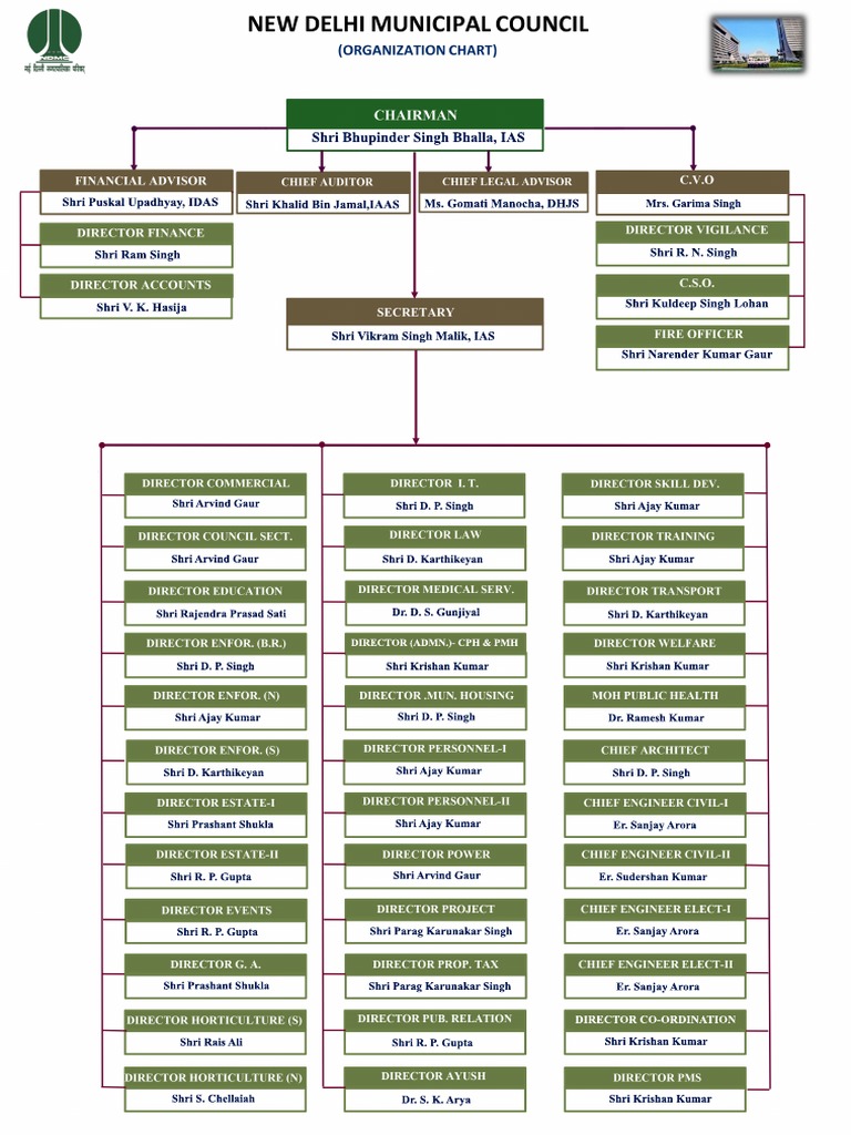 NDMC Director Coordination List | PDF