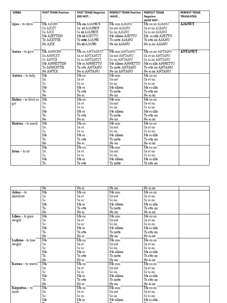 Finnish Verb-Tenses1 | PDF