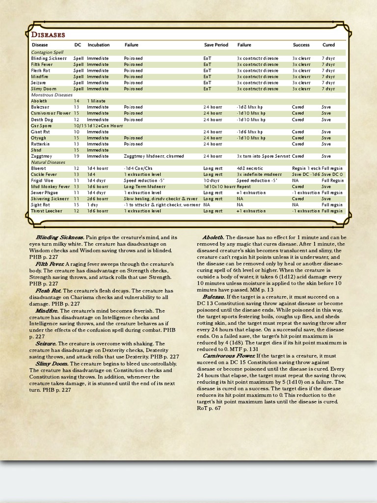 5e Official Diseases Lists - 03 - 03 - 21 - GM Binder | PDF | Infection ...