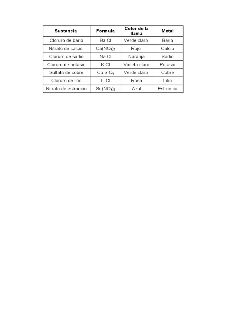 Tabla Metales | PDF