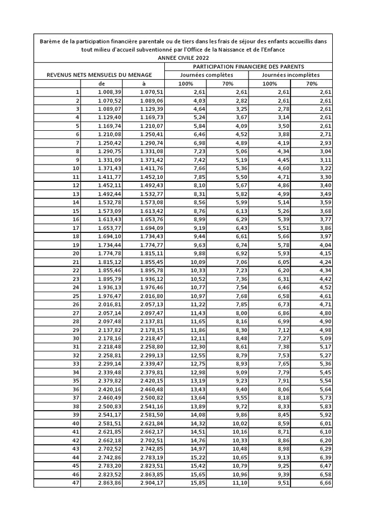 PFP 2022 Baremes | PDF