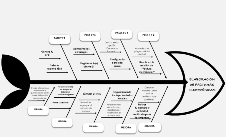 Diagrama de Causa y Efecto (Diagrama Ishikawa) | PDF | Factura
