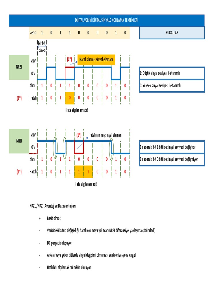 örnek Dijital Kodlama Teknikleri Pdf