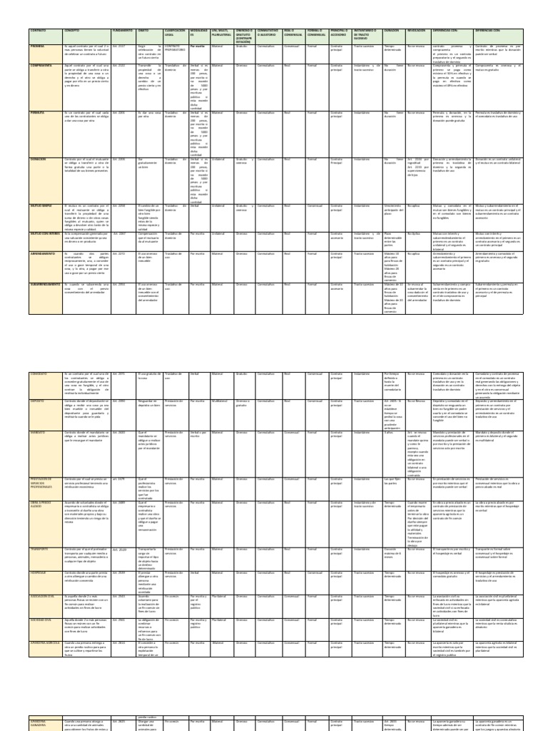 Tipos de Contratos y sus Características | PDF | Ley de hipotecas | Pagos