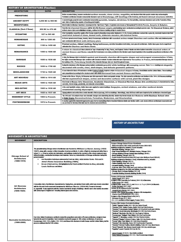 HISTORY OF ARCHITECTURE Timeline | Download Free PDF | Art Nouveau ...
