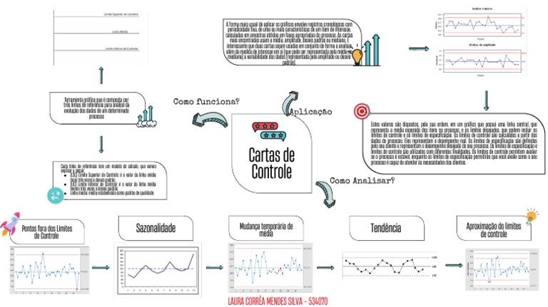 Mapa Mental - Cartas de Controle | PDF | Média | Desvio padrão