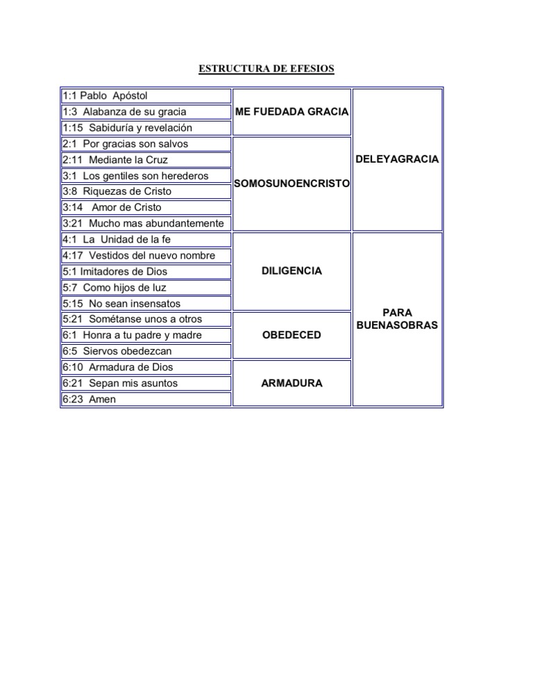 Estructura Libro de Los Efesios | PDF