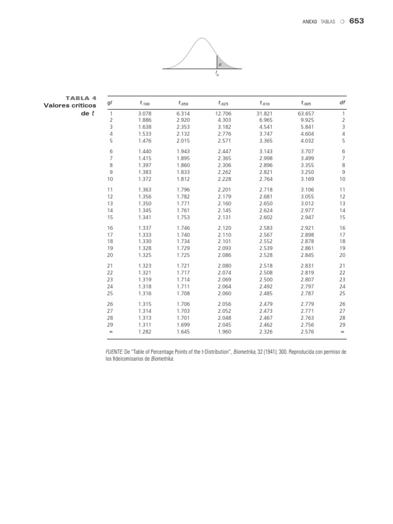 Tabla T Student | PDF