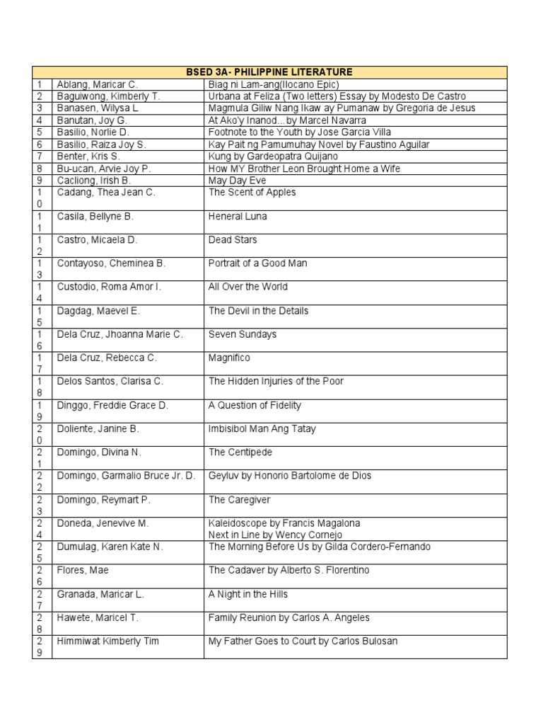 Bsed 3a Philippine Literature Reporting Guide | PDF | Spanish Language ...