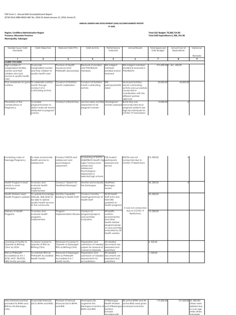 GAD Accomplishment Report 4th Q | PDF | Health Sciences