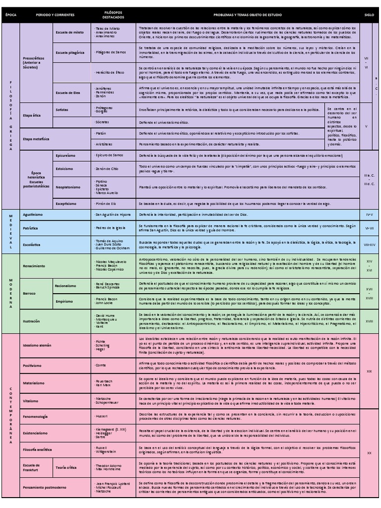 Filosofía: Corrientes y Pensadores | PDF | Empirismo | Conocimiento
