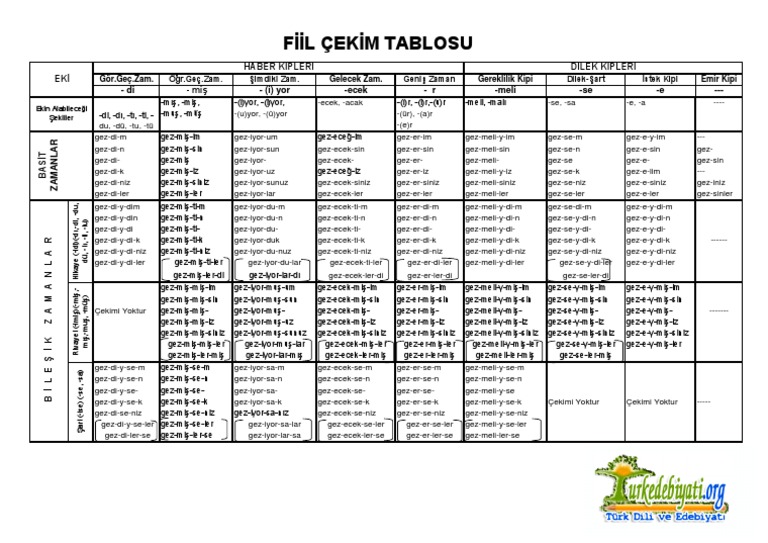 Fiil Cekim Tablosu Semasi | PDF