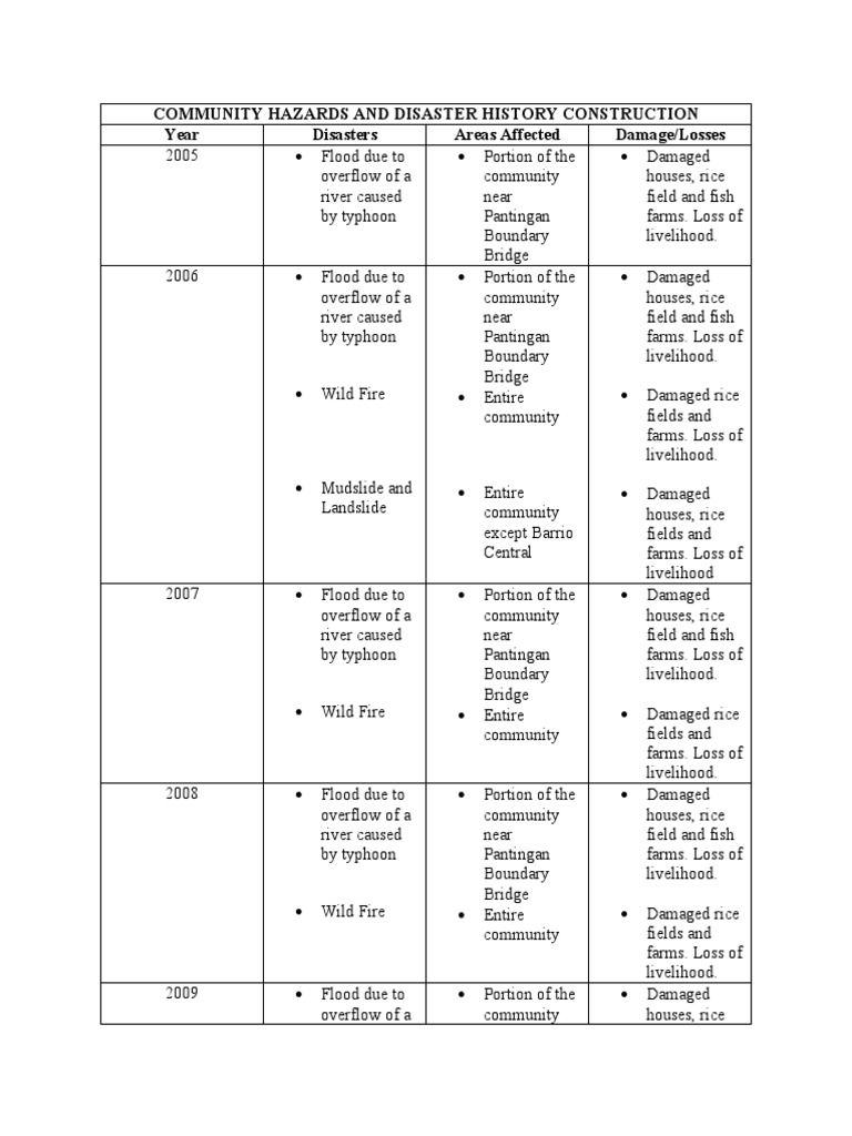 Community Hazards and Disaster History Construction | PDF | Flood | Hazards