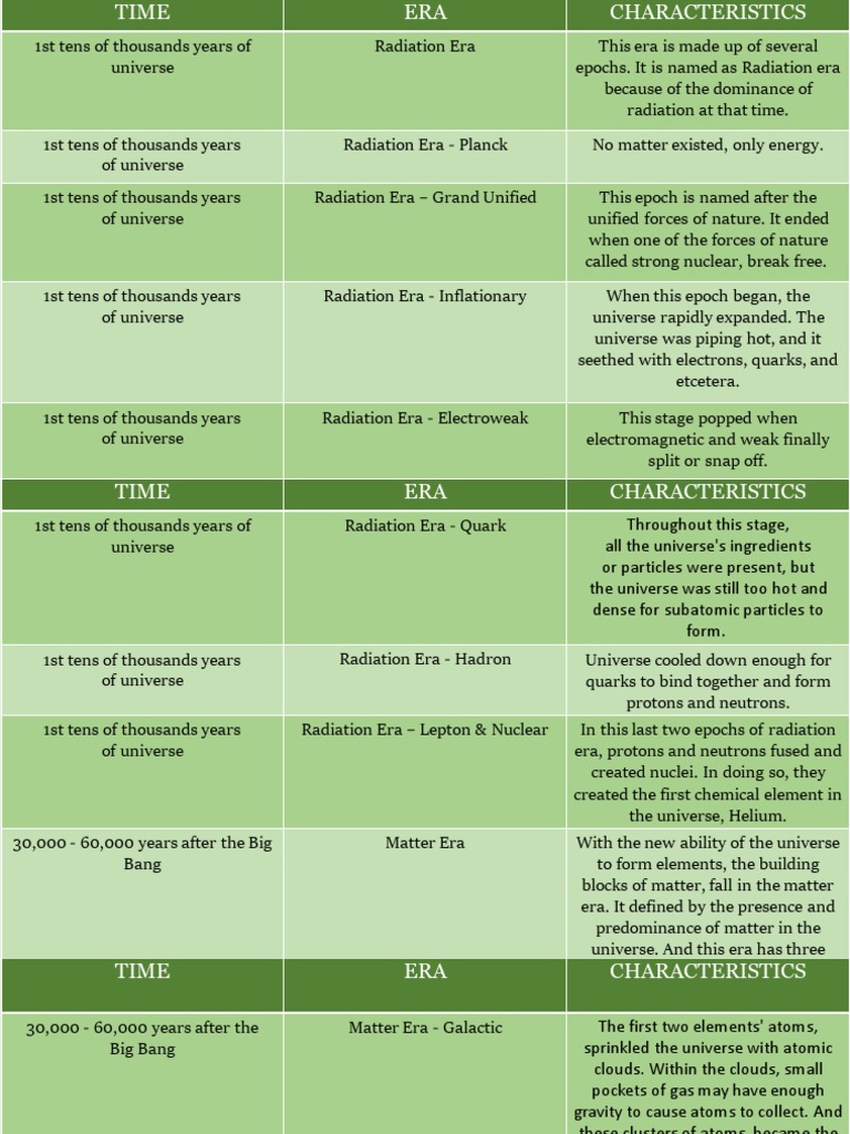 The Big Bang Theory Timeline | PDF | Universe | Matter